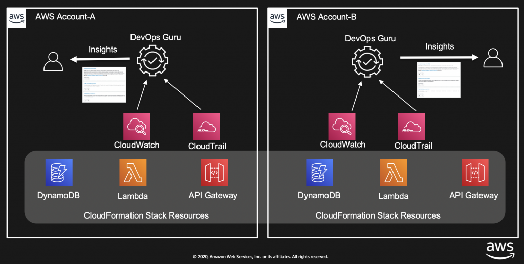 Amazon Devops Guru 提高应用程序可用性的采用机器学习技术的云运营服务